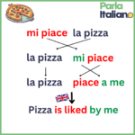 The verbs Piacere and Mancare in Italian - Parla Italiano