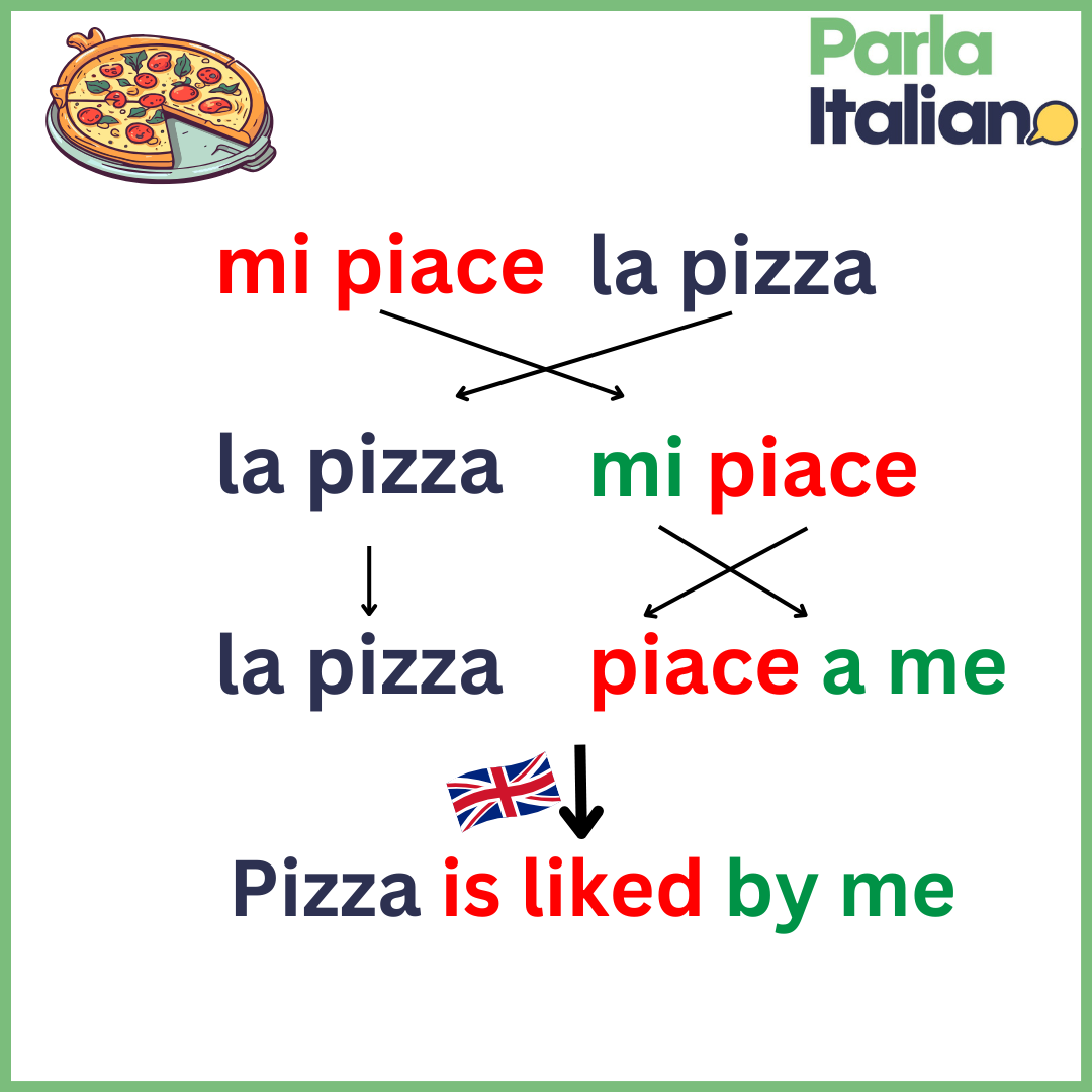 The verbs Piacere and Mancare in Italian - Parla Italiano