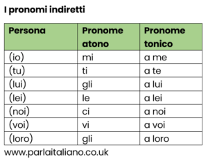 The verbs Piacere and Mancare in Italian - Parla Italiano