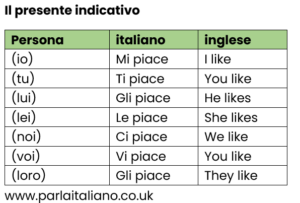 The verbs Piacere and Mancare in Italian - Parla Italiano