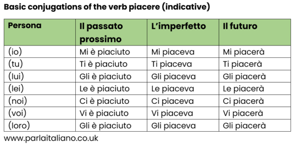 The verbs Piacere and Mancare in Italian - Parla Italiano