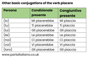 The verbs Piacere and Mancare in Italian - Parla Italiano