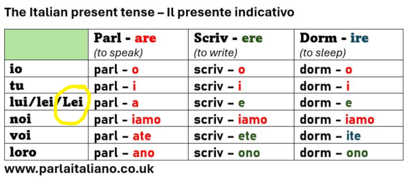 Formal vs informal Italian: when and how to use them - Parla Italiano