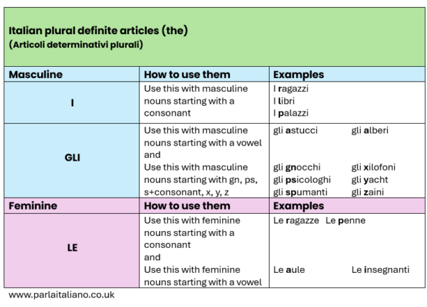 A quick guide to Italian articles - Parla Italiano