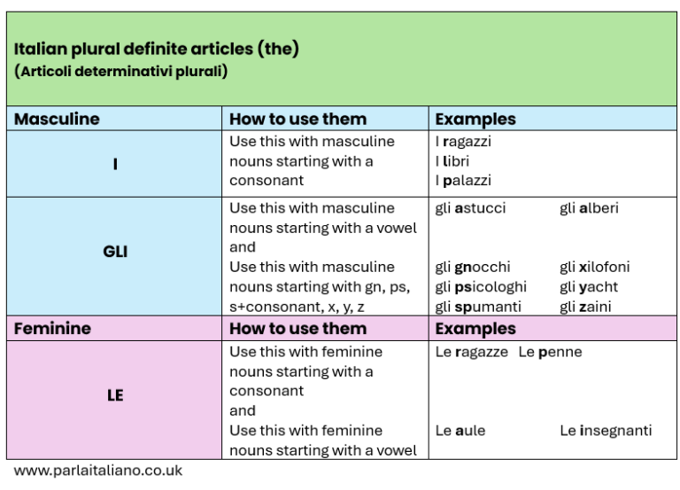 A quick guide to Italian articles - Parla Italiano