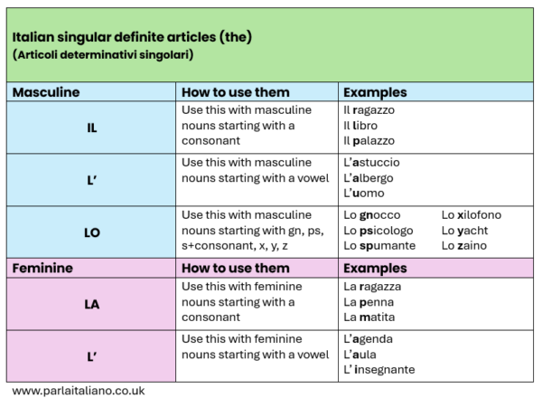 A quick guide to Italian articles - Parla Italiano
